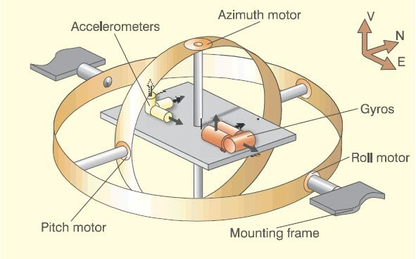 Block Diagram Of Inertial Navigation System Inertial Navigat