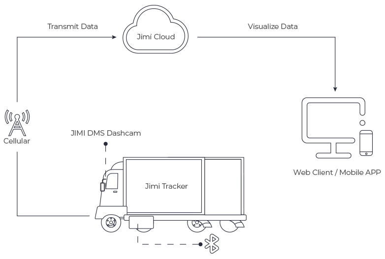 IOT-Enabled Cold Chain Management Solution - Jimi IoT