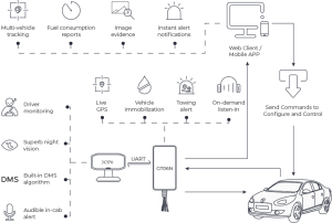 Driver-Facing Cameras and GPS Trackers-Jimi Fleet Solution