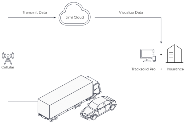 Cost-Effective UBI Solution Based on OBD Vehicle Tracker - Jimi IoT
