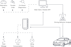 Government/Corporate Vehicle Management Solution Based on 4G GPS Tracker